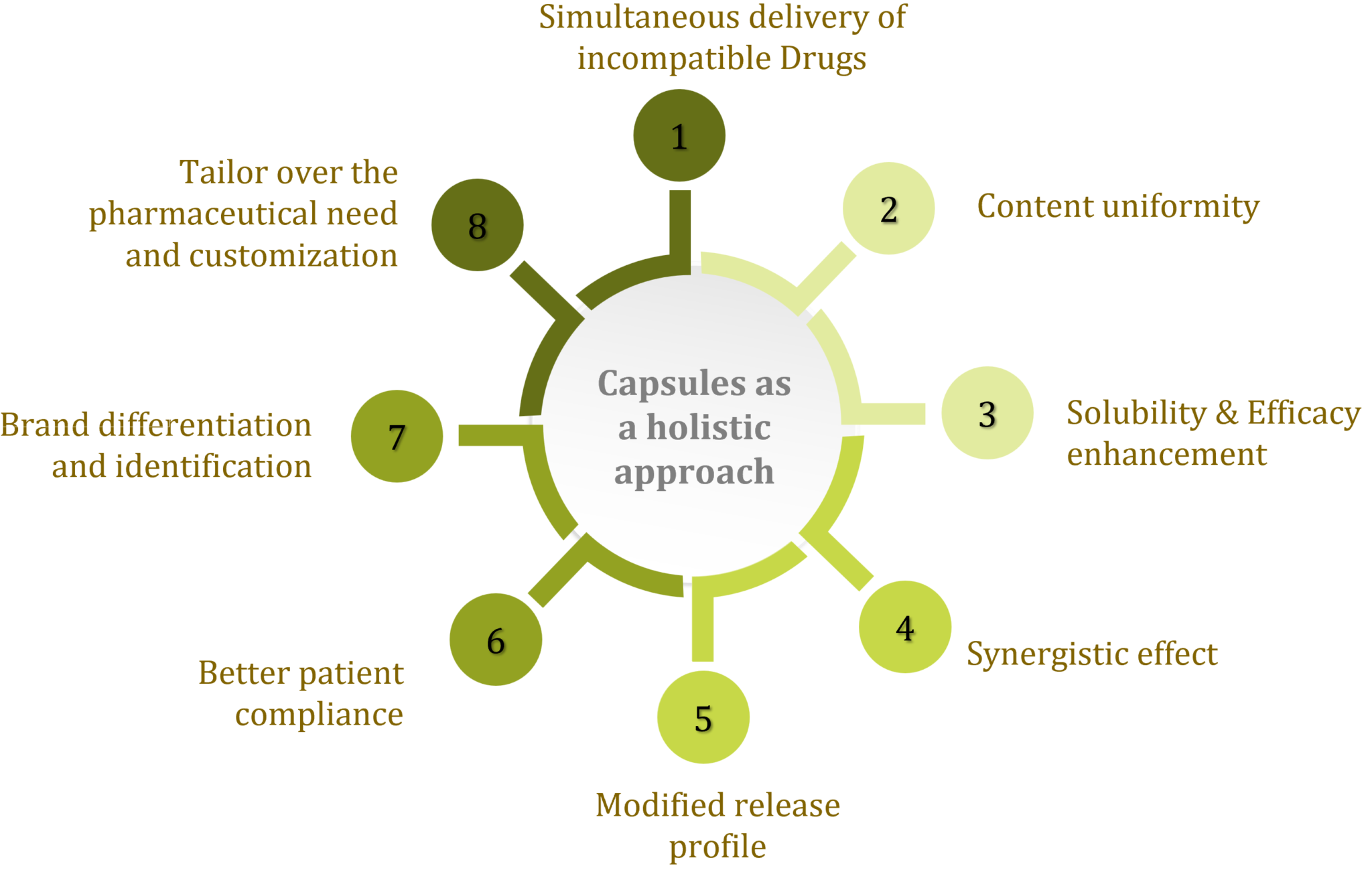 HARD CAPSULES: A HOLISTIC APPROACH FOR ORAL DRUG DELIVERY AND ...