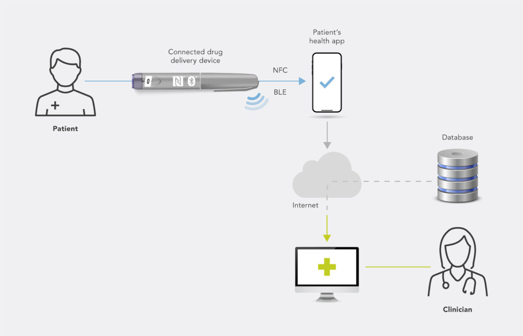 EMPOWERING PATIENTS FOR SELF-CARE WITH NFC CONNECTIVITY - ONdrugDelivery