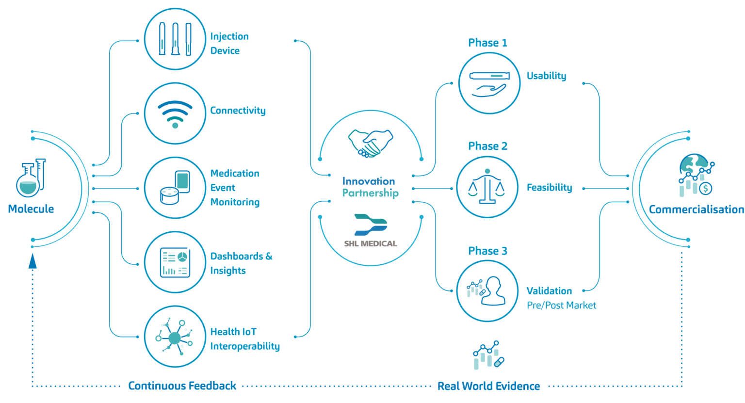 COLLABORATIVE INNOVATION IN CONNECTED AUTOINJECTORS: HIGH-IMPACT ...