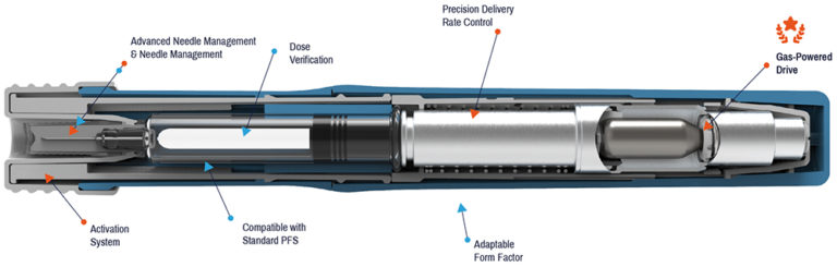 GAS-POWERED AUTOINJECTOR PLATFORM ENABLES BIOLOGICS DRUG DELIVERY ...