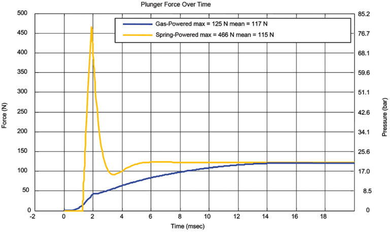 GAS-POWERED AUTOINJECTOR PLATFORM ENABLES BIOLOGICS DRUG DELIVERY ...