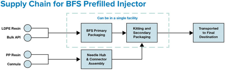 ACCELERATING ACCESS: THE FUTURE OF INJECTABLES IS PREFILLED AND PLASTIC ...