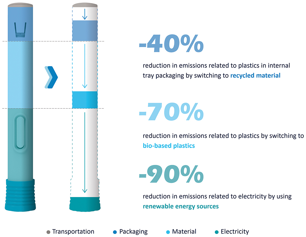MAKING LOW-CARBON-EMISSION SINGLE-USE MEDICAL DEVICES A REALITY ...