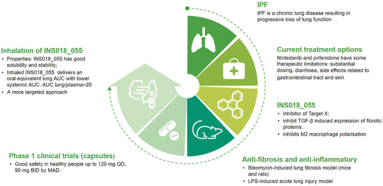 DEVELOPING AN INHALABLE FORMULATION OF THE FIRST GENERATIVE AI DRUG ...