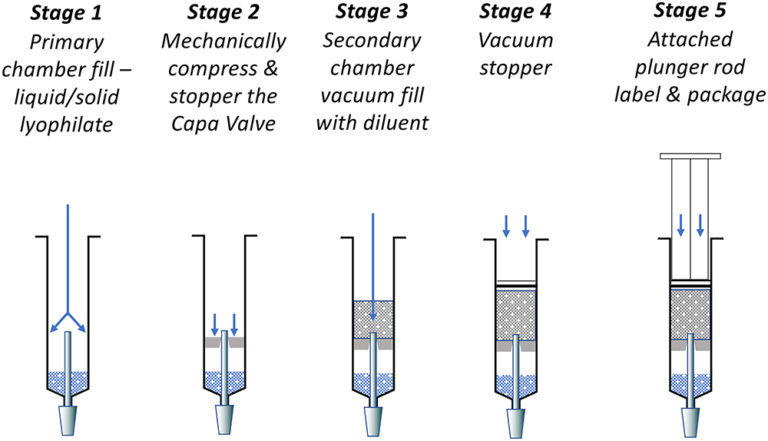 CAPA VALVE’S PATENTED TECHNOLOGY TRANSFORMS ANY SYRINGE INTO A DCD ...
