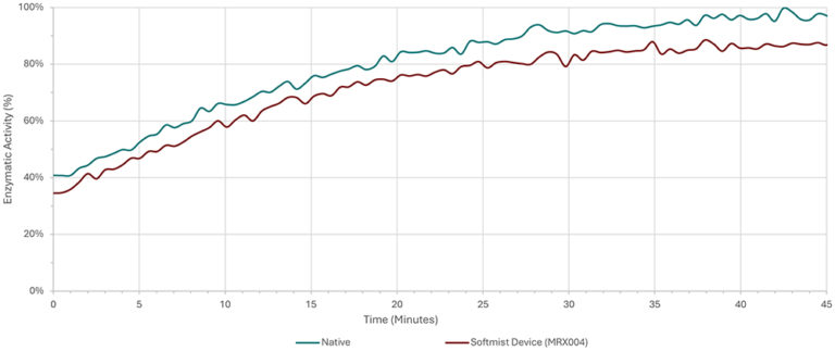 SOFT MIST INHALERS VERSUS NEBULISERS: DELIVERY EQUIVALENCE & FUTURE ...