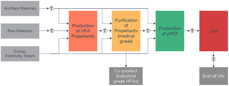 NAVIGATING THE TRANSITION TO SUSTAINABLE MEDICAL PROPELLANTS ...