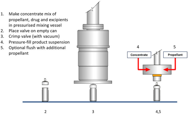 NAVIGATING THE TRANSITION TO SUSTAINABLE MEDICAL PROPELLANTS ...