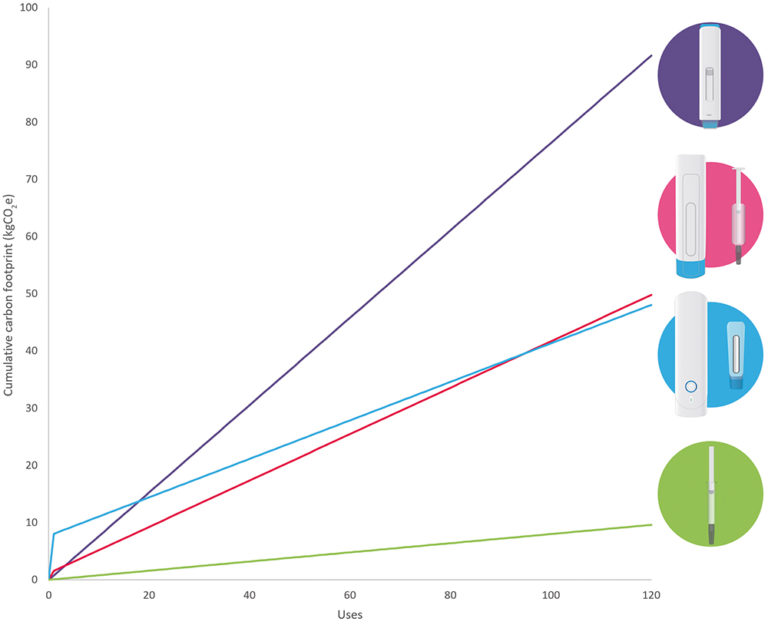 REUSABLE VERSUS SINGLE-USE DEVICES: TRADE-OFFS IN IMPROVING ...