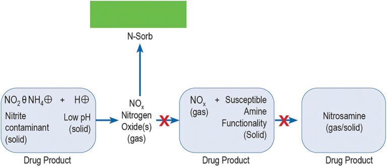 TARGETING NITROSAMINE PRECURSORS WITH NOVEL ACTIVE MATERIAL SCIENCE ...