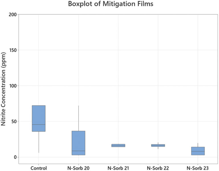 TARGETING NITROSAMINE PRECURSORS WITH NOVEL ACTIVE MATERIAL SCIENCE ...