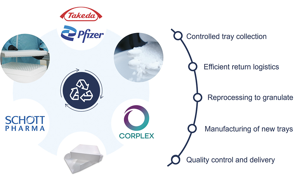 PIONEERING PHARMACEUTICAL PACKAGING: A PUSH FOR DECARBONISATION AND CIRCULARITY - ONdrugDelivery