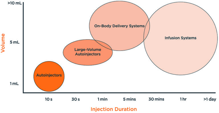 DEFINING HIGH-VISCOSITY, LARGE-VOLUME DRUG DELIVERY SYSTEMS ...