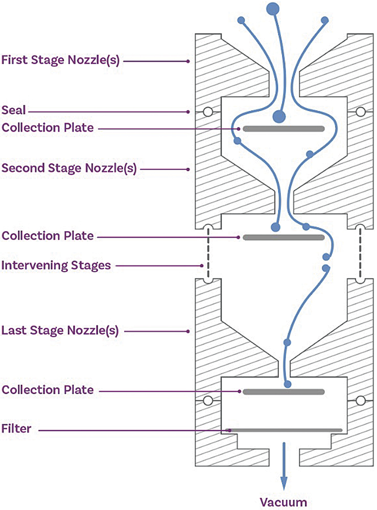 CASCADE IMPACTOR METRICS: EXPLORING NEW GUIDANCE ON DATA ANALYSIS ...