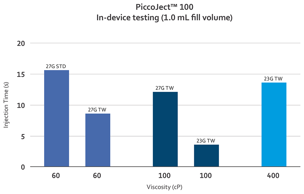PICCOJECT – ADVANCING SELF-INJECTION OF HIGH-VISCOSITY FORMULATIONS ...