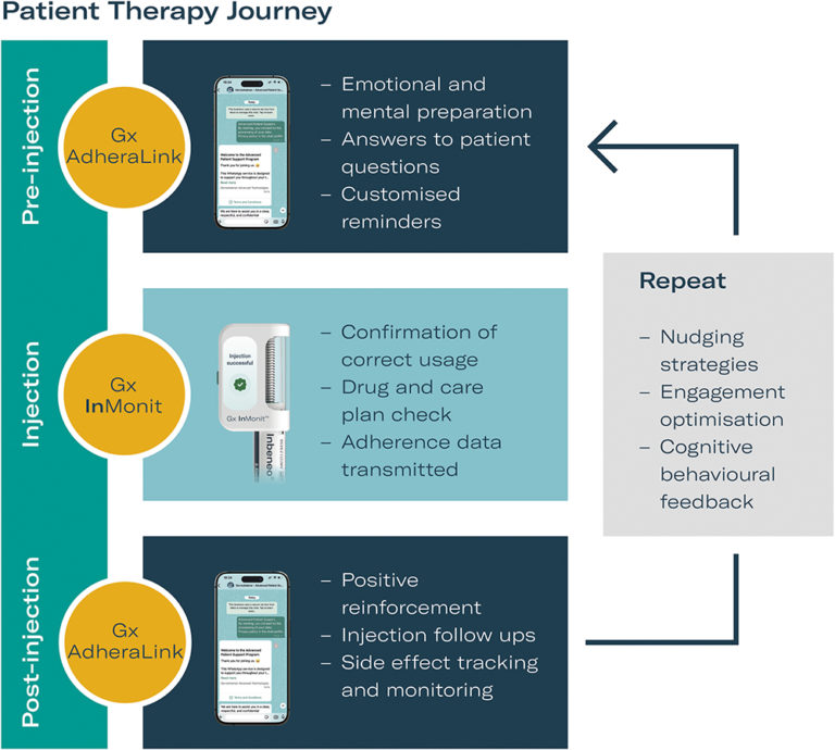 FRICTIONLESS ENGAGEMENT: HOW GX INMONIT™ CAN SIMPLIFY SELF-INJECTION ...